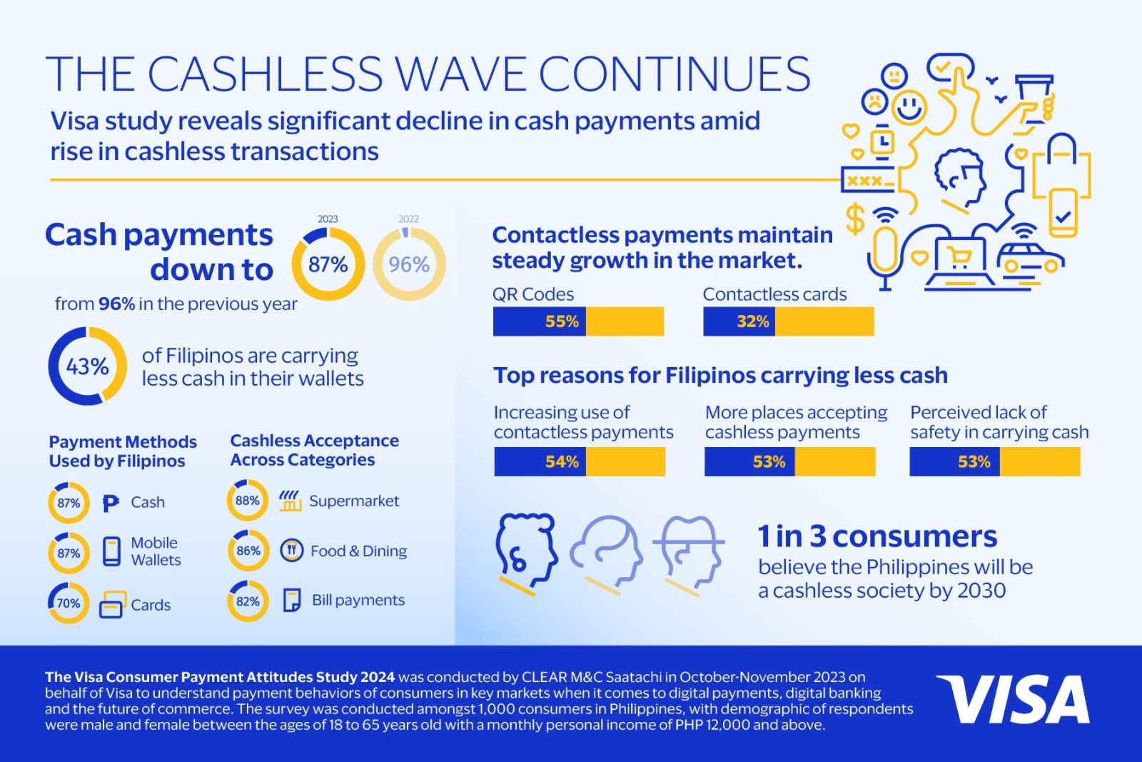 More Filipinos now leaning toward contactless payments - VISA study ...